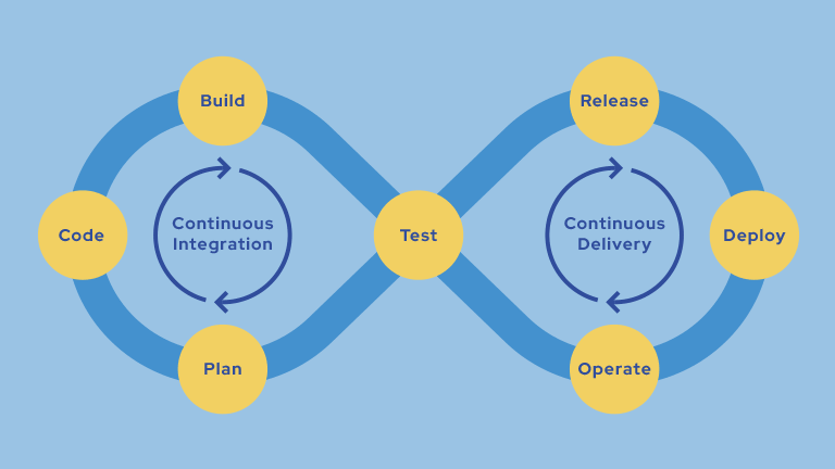Agile Softwareentwicklung: Continuous Integration - Studio Fluffy